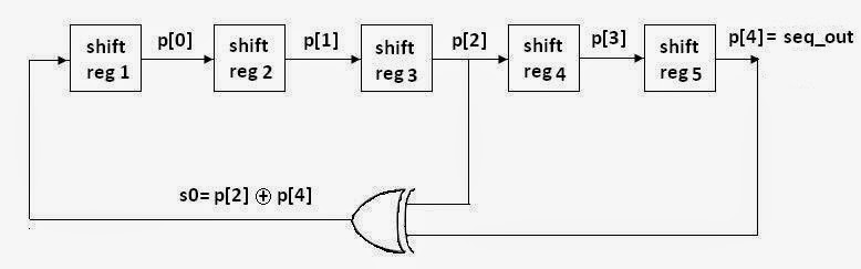 VLSI DESIGN: PRBS