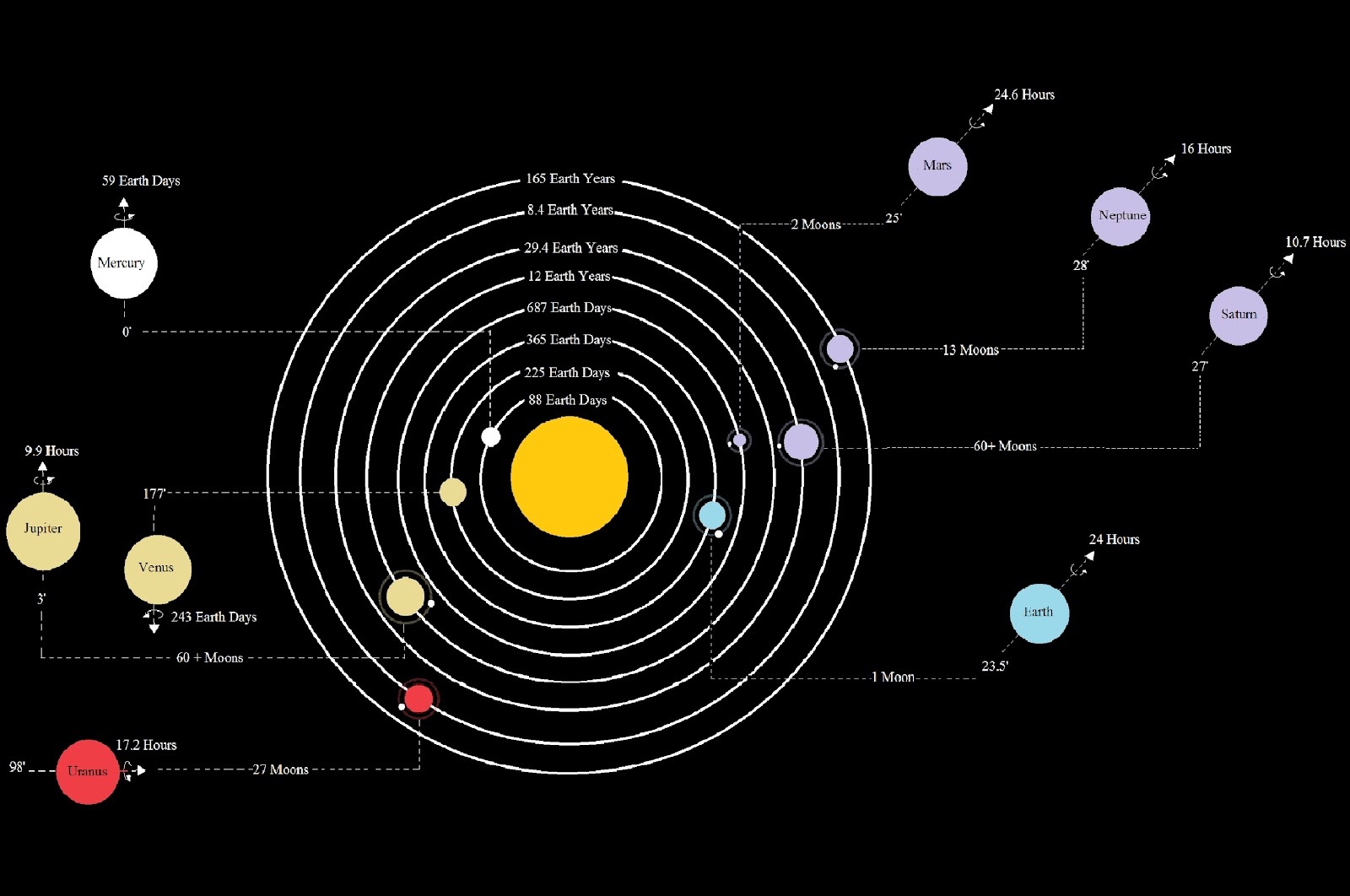 Novelty: Rhythms of the Solar System