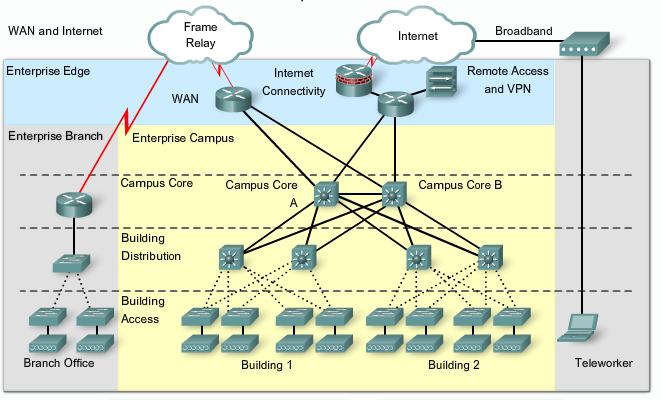 Hirarki Jaringan & Cisco Enterprise Architecture Model - Dolan Maning