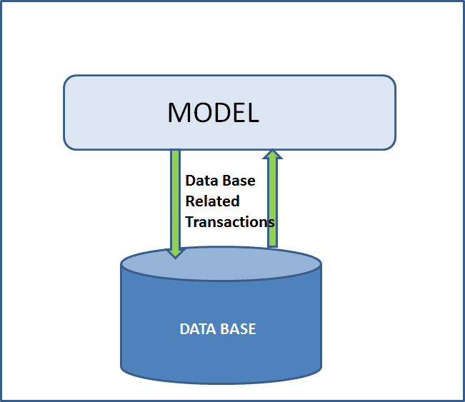OracleApps OAF Online Tutorials: About Model