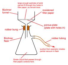 Chemistry Laboratory: Five major steps in the recrystallization process ...