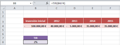 témporaExcel: Cálculo de la TIR con Excel