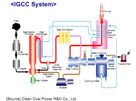 冷热电联产 CCHP: Integrated Gasification Combined Cycle