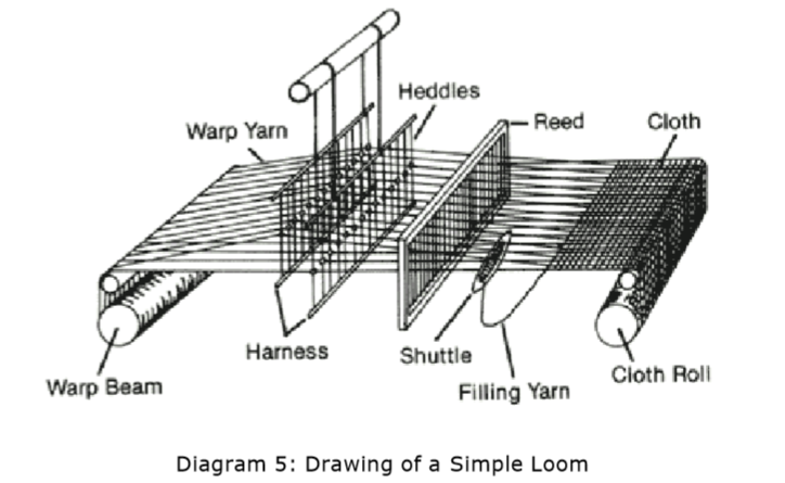 Textile Heart: Weaving Basics 01