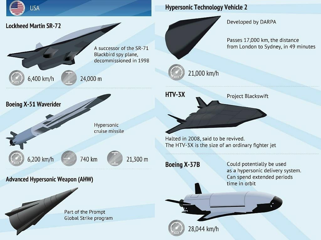 SNAFU!: Hypersonic vehicles from around the world via Naval News ...