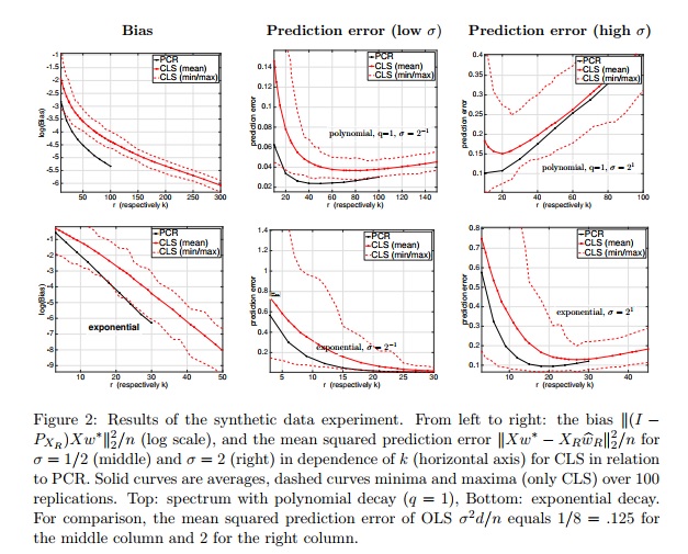 Nuit Blanche: On Principal Components Regression, Random Projections ...