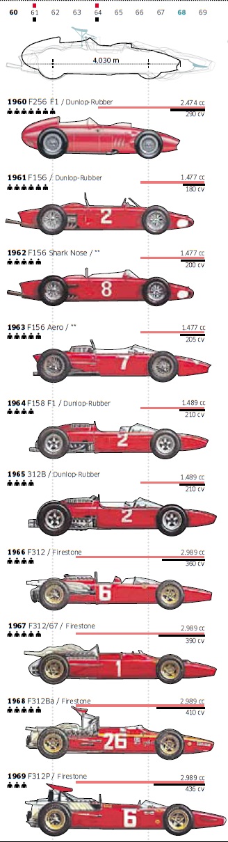 Area 2207: Ferrari F1 Evolution History