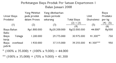Metode Harga Pokok Rata Rata Tertimbang | Akuntansi