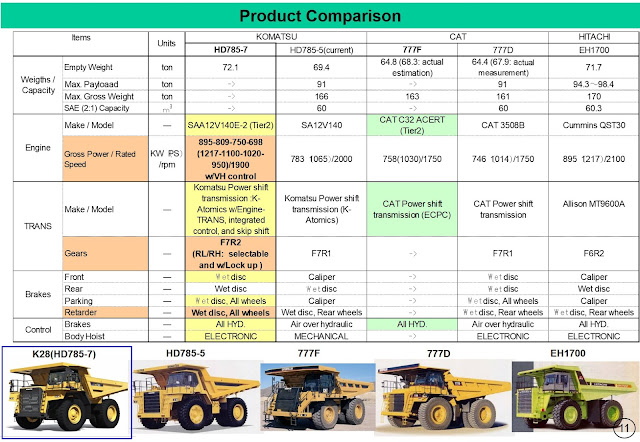 Spesifikasi Unit HD785-7 Komatsu - dtambang