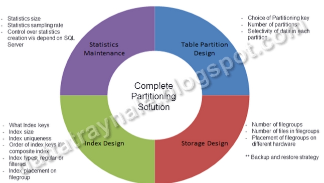Dattas Blog All About Data Sql Server Partitioning Design Patterns