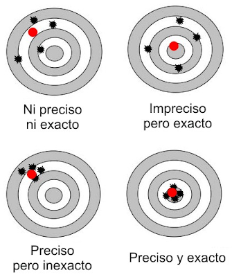 Vocacion Estadistica: Precisión y Exactitud