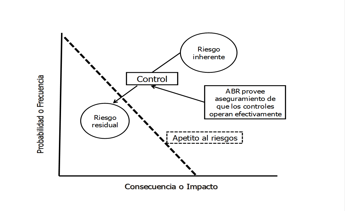 ADICTIVO...: Medición de controles para mitigar riesgos