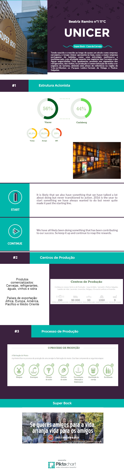 CCM NEWS: UNICER - A Casa da Cerveja Super Bock