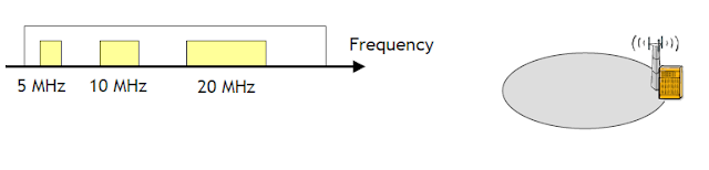 LTE Optimization (OFDMA Basic Concepts ) - Engineering academy