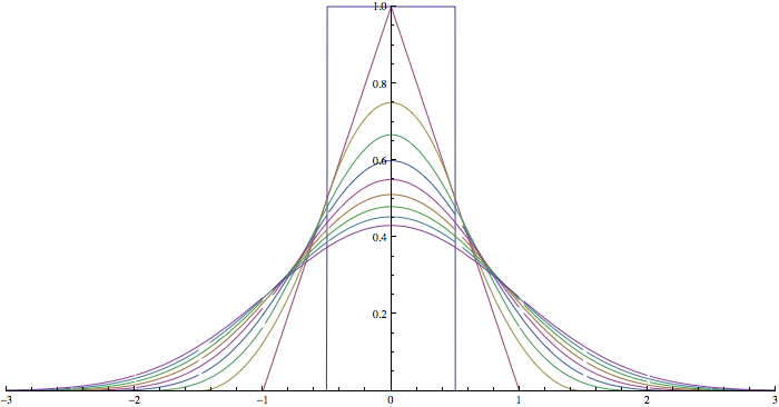 Miscellaneous Remarks, Ideas, Trials: Convolve n Square Pulses to Gaussian