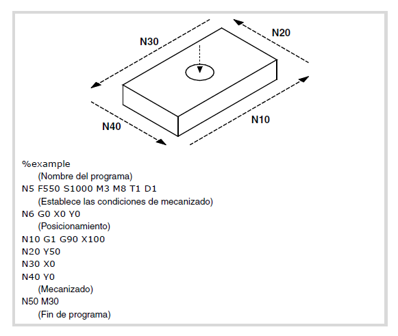 Introducción al Código ISO de programación en CNC