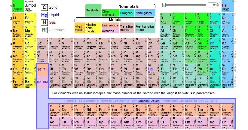 Chemistry of University: Tabel Periodik Unsur