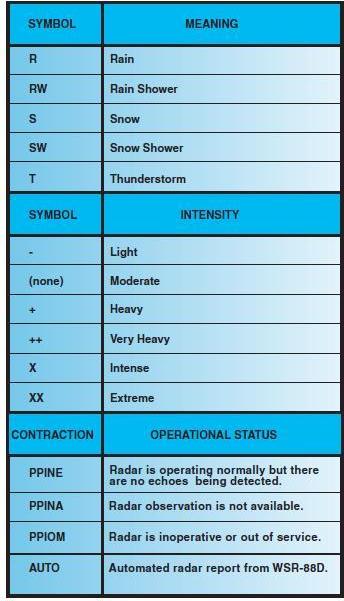 E-Primbon XI: Weather Report and Tables/Graphs