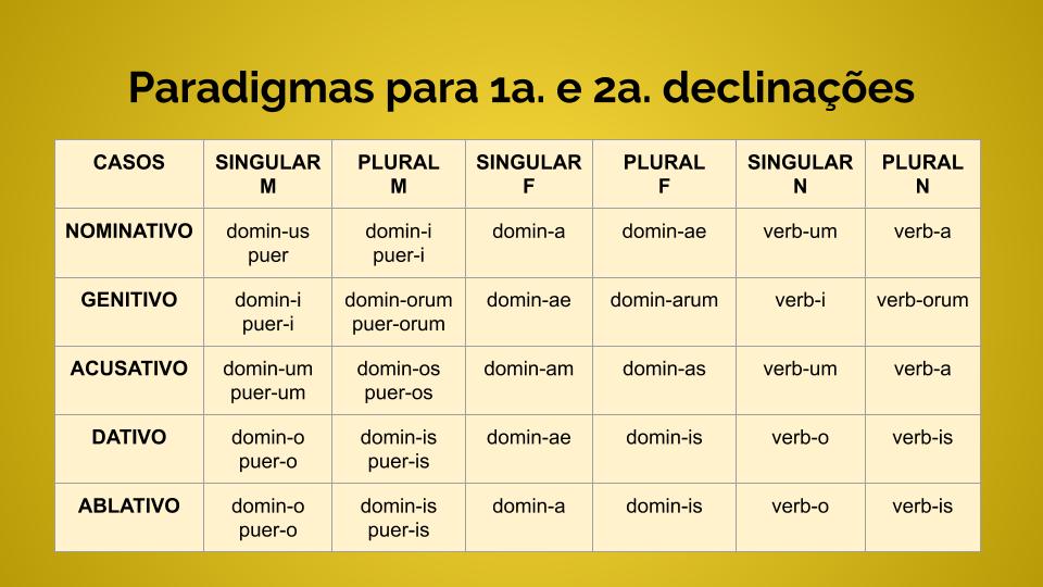 CONJUGAÇÕES VERBAIS E SEGUNDA DECLINAÇÃO