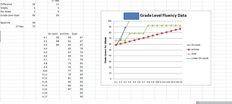 Toad-ally Exceptional Learners: Fluency Goal Setting