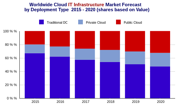 New Cloud Infrastructure Spend will Grow Rapidly in 2017