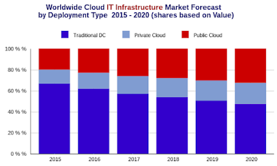 New Cloud Infrastructure Spend will Grow Rapidly in 2017