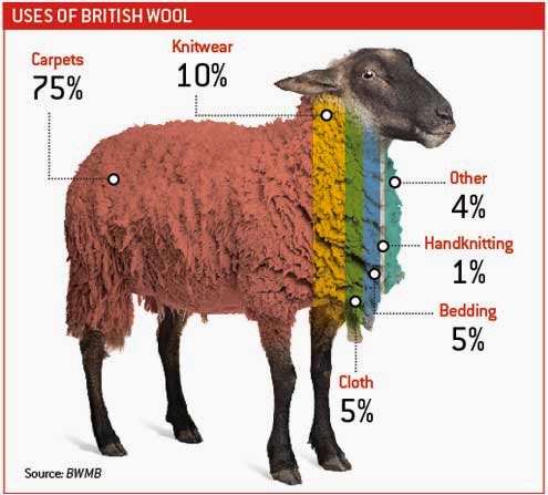 Textile Knowledge: Use Wool Processing