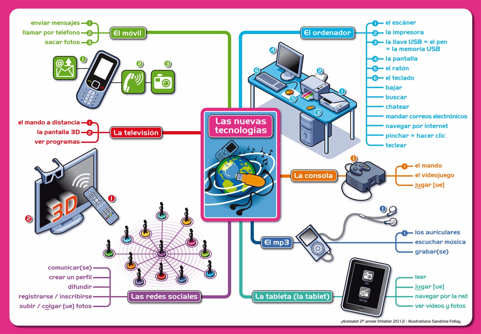 la tecnología forma de vida: la tecnología en nuestra vida diaria