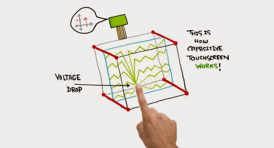 Embedded Systems News: How the Touch Screen works.
