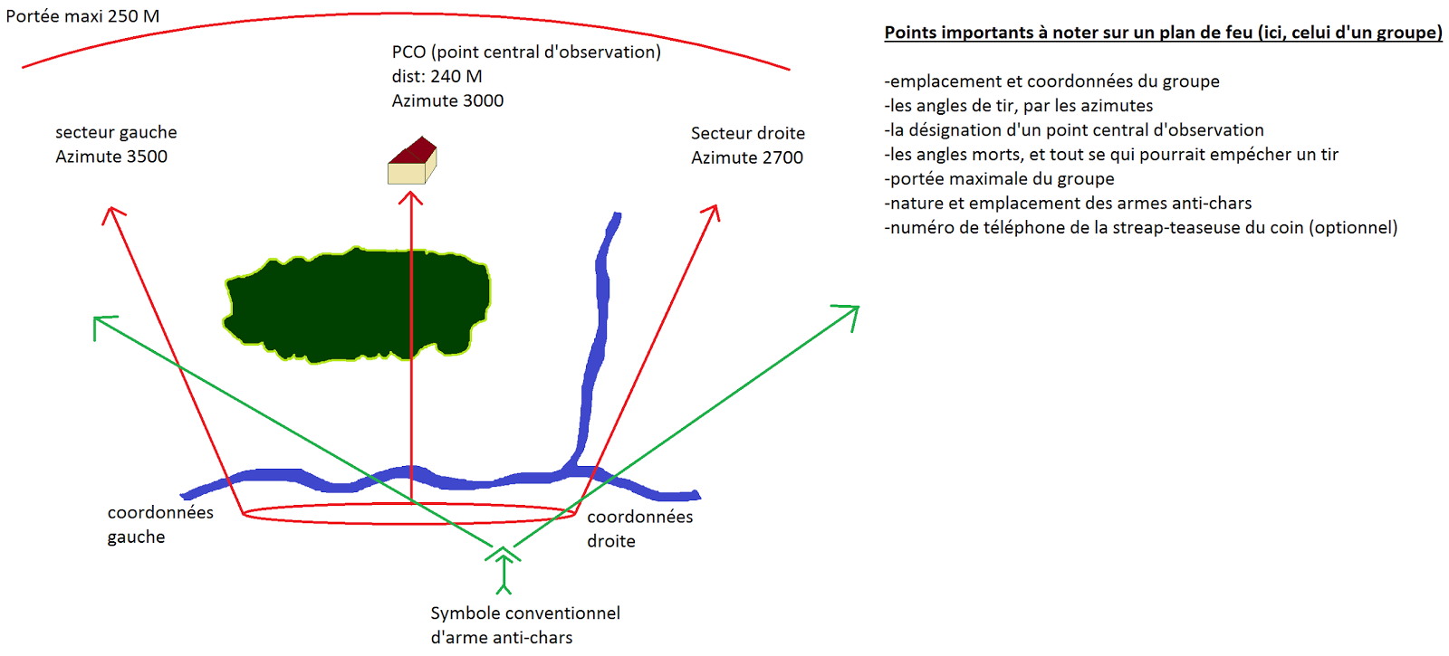 Survivre au Chaos: Protection du domicile : le plan de feu