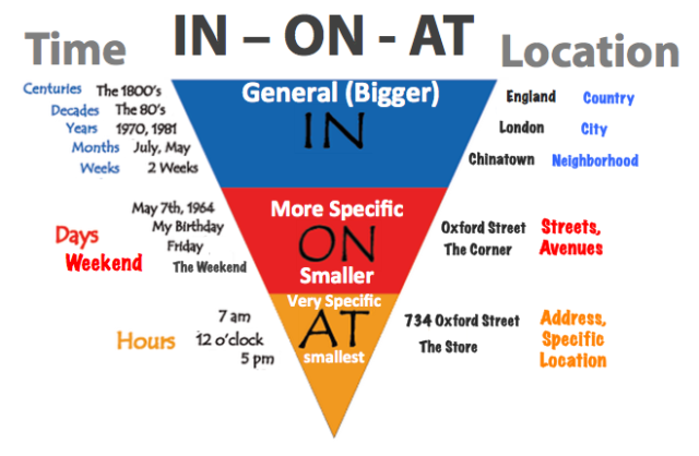 English @ school: IN-ON-AT PREPOSITIONS