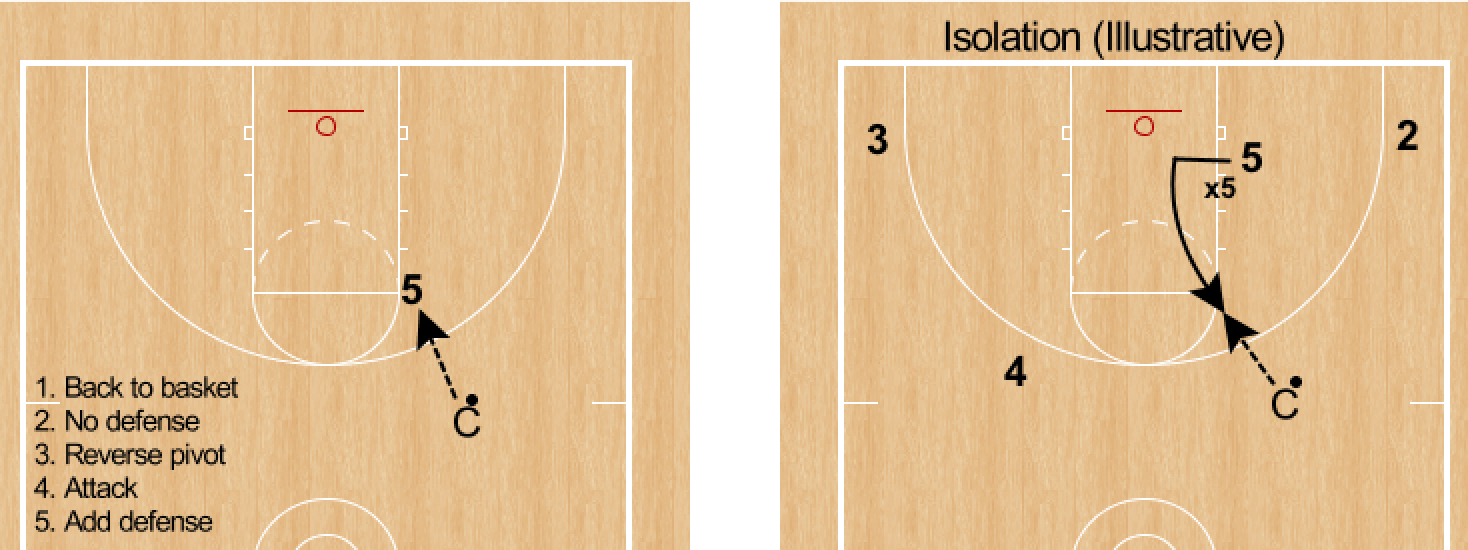 RonSenBasketball: Basketball: Isolation Moves for Posts...Outside In