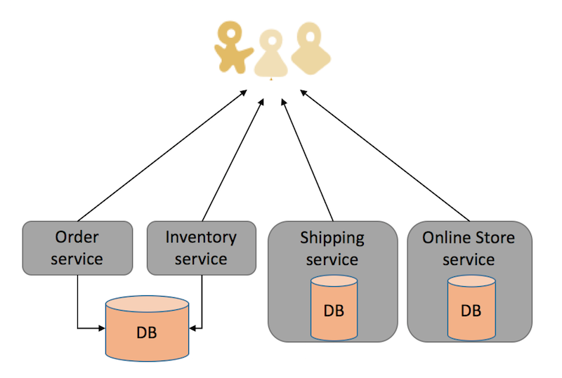 Microservices vs. SOA Microservices vs. SOA