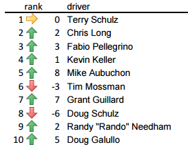 Lucid Phoenix Games: Championship Formula Racing Driver Rankings 2016