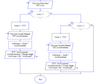 FlowChart Memilih Menu Makanan Menggunakan (Raptor) | Edisi Ngampus