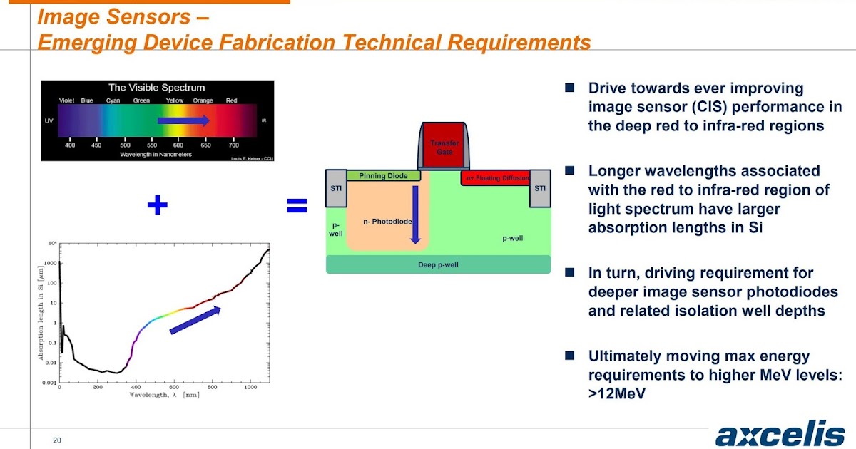 Image Sensors World: Axcelis Ships its First 12MeV Implanter to CIS ...