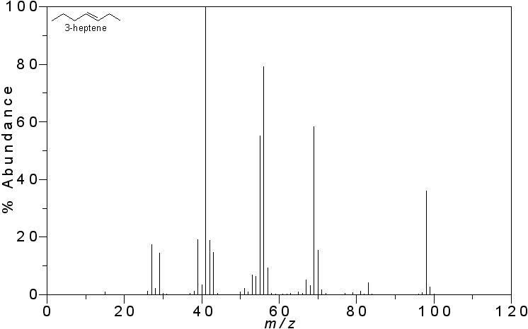 Mass Spectra of Alkene - Chemistry!!! Not Mystery