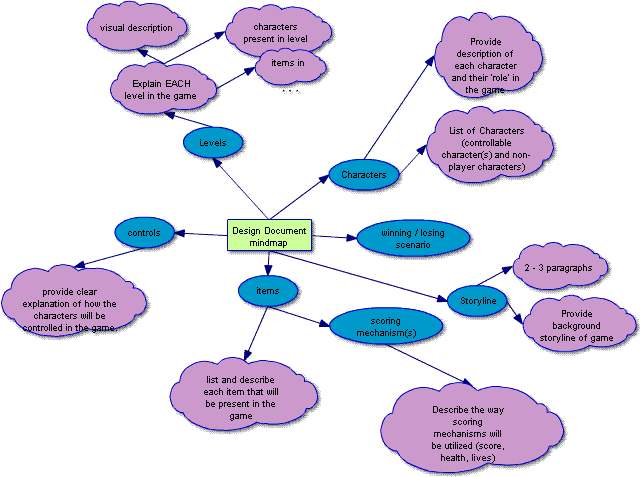 Blogs: Game Design Mindmap Reference