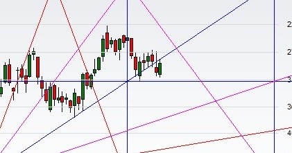 Gann's Law of Vibration System: Gann Angle Charts