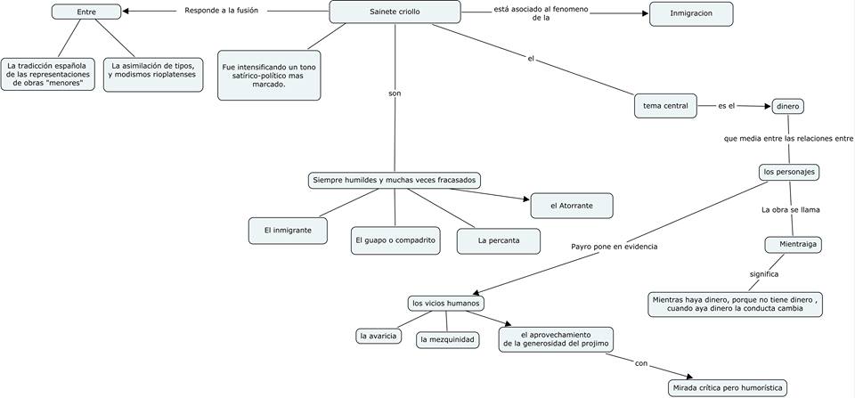 6to B JM: Mapa conceptual de Camila Martínez y Florencia Moya (sainete criollo)