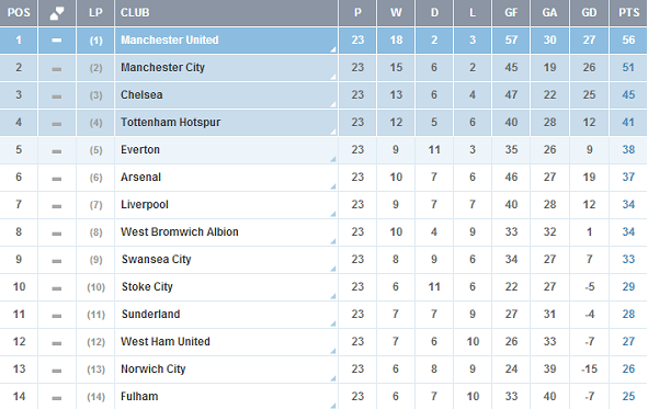 Is just a top 4 finish good enough for Chelsea?