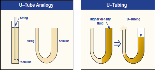 Basic Pressure Definitions | Drilling Course