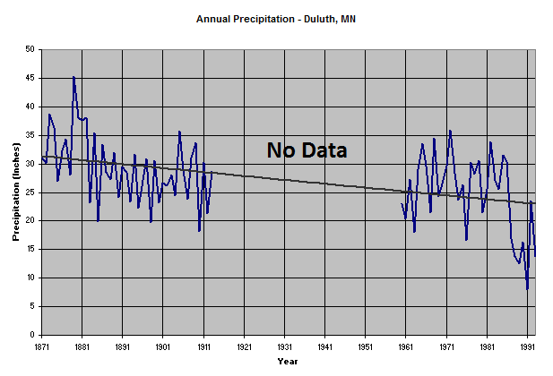 Weather & Climate: Duluth, MN