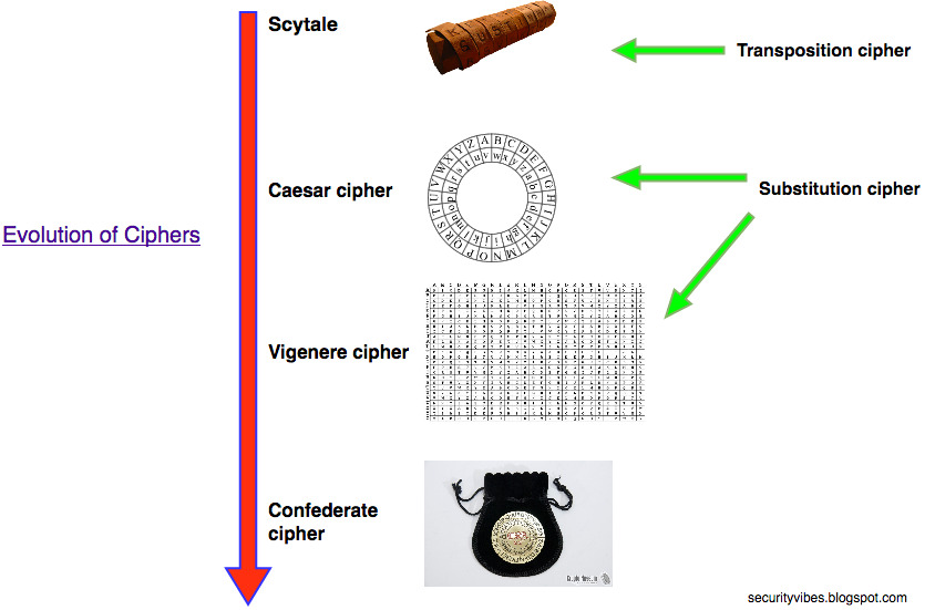 Security Vibes : Encryption Decryption