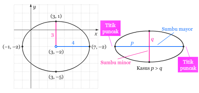 Geometri Analitik: Persamaan Ellips