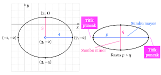 Geometri Analitik: Persamaan Ellips