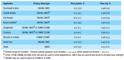 Eastern Canadian Wheat Classes & Canadian Wheat Classes and their Uses