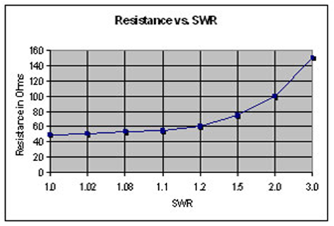 Tech Times: Measuring SWR