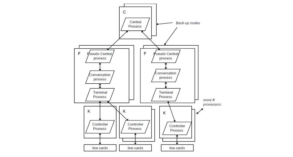 GROUP 2 : Architectural design and models of software architecture