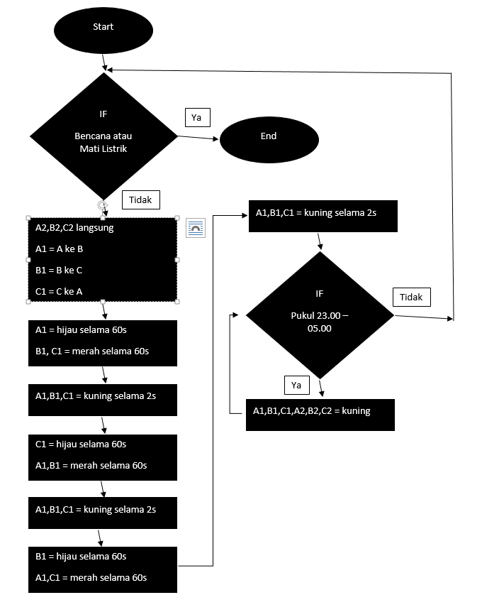 Gamer, Music, Technology: Flowchart Untuk Lampu Lalu Lintas